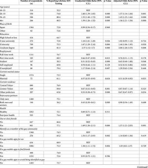 Multivariate Logistic Regression For Lifetime Hiv Testing Download Table