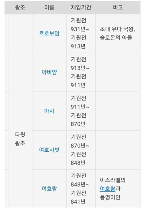 이스라엘 개요 역사 왕국 다윗 왕조 이름 지도 위치 연대표 통일왕국 분열왕국 북이스라엘 여로보암 남유다 르호보암 멸망 바벨론 바빌론 이라크 앗수르 아시리아 이란 팔레스타인