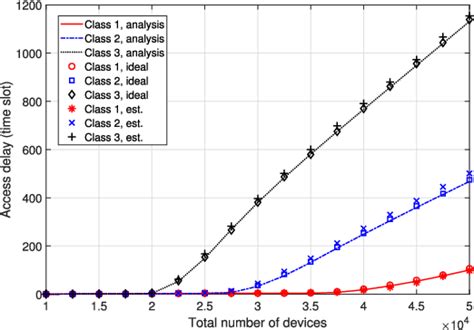 Figure 4 From Performance Analysis Of Priority Based Access Class Barring Scheme For Massive Mtc
