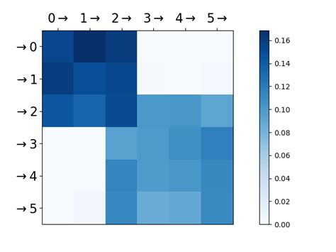 Fit Sparse And Low Rank Adjacency Matrix With Hawkes Adm4 — Tick 0 6 0 Documentation