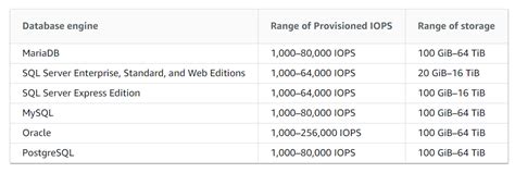 Amazon Rds Storage For Amazon Rds Db Instances Geeksforgeeks
