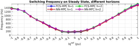 steady state switching frequency different prediction horizons