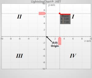 Intro To Cartesian Charts Chart Examples For Data Viz