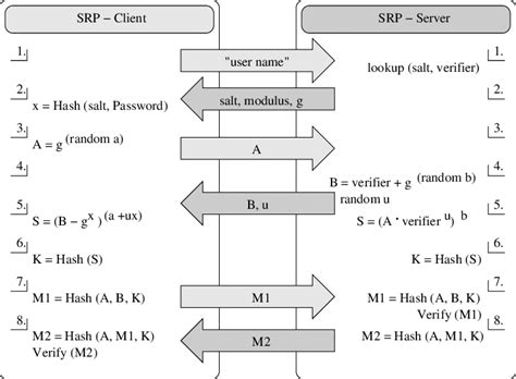 Steps In The SRP Protocol Download Scientific Diagram