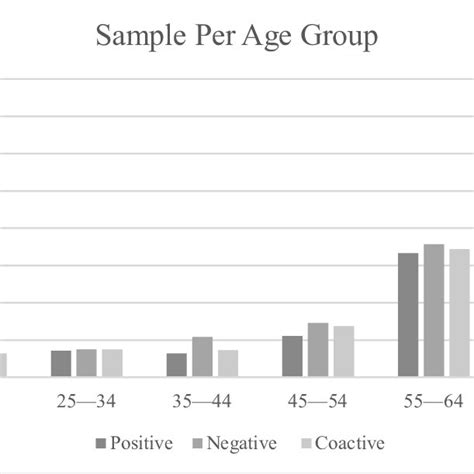 Gender Distribution Across The Three Ads Download Scientific Diagram