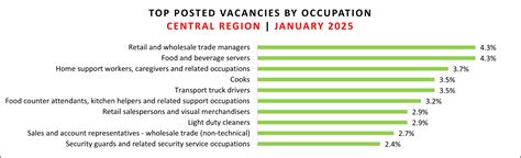 Job Vacancy Data Labour Market Information