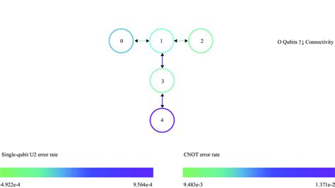 Ibmq London Quantum Computer Configurations Download Scientific Diagram