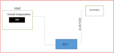 Plc Scada Academy Explain Analog Value Scaling In The Plc Using An