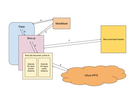 announcing 3box and ethereum profiles uport medium