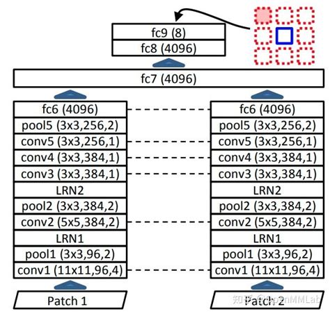 自监督学习系列（一）：基于 Pretext Task Csdn博客