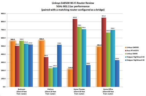 Linksys Router Chart A Visual Reference Of Charts Chart Master