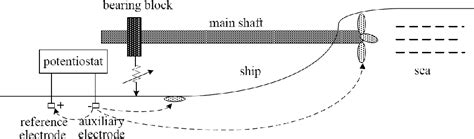 Figure 1 From Analysis And Measurement Of Ship Shaft Rate Magnetic Field In Air Semantic Scholar
