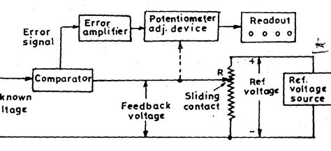 Electrical And Electronics Engineering Potentiometric Type Digital