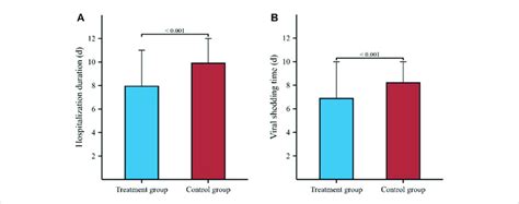 Comparison Of Hospitalization Duration And Viral Shedding Time Between
