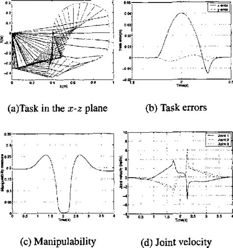 Figure 5 From Dynamic Task Priority Approach To Avoid Kinematic