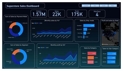 Data Visualization Project With Power Bi Rajat Awasthi Posted On The Topic Linkedin