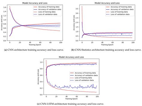 Convolutional Neural Network Based Low Powered Wearable Smart Device