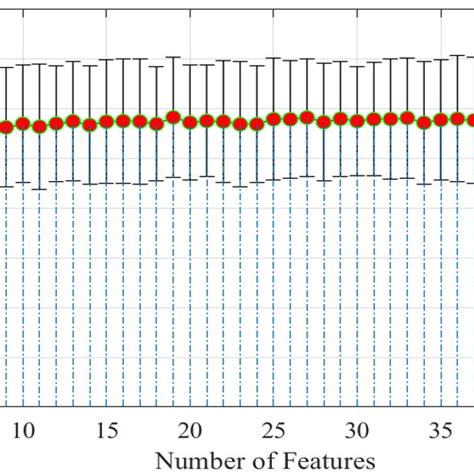 Averaged Classification Accuracies With The Number Of Selected