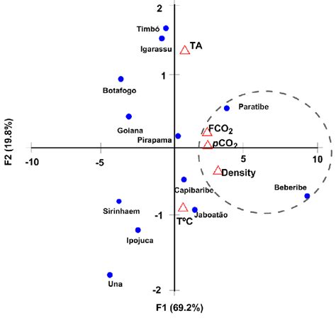 Biplot Principal Component Analysis For The Parameters Of The