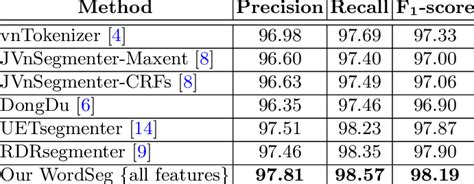 Word Segmentation Results On Test Dataset Of Vlsp 2013 Wordseg