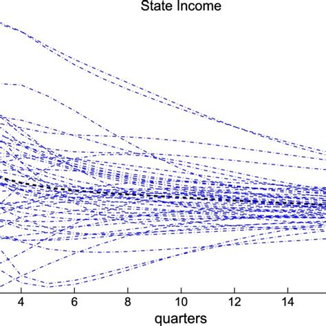 Impulse Responses Of State Level Income To A One Standard Deviation