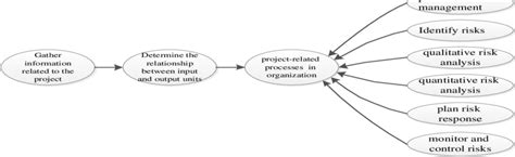 Application Of The Pmbok Standard Risk Management Area In Project Based Download Scientific