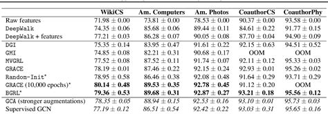 table 2 from bootstrapped representation learning on graphs semantic