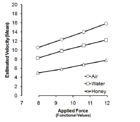Factorial Plot Of Force On The Abscissa × Resistance Curve