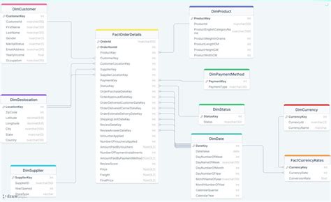 Data Warehouse Schema Drawsql