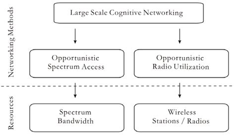 Cognitive Wireless Networking Concept Download Scientific Diagram