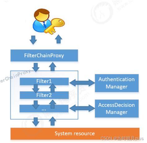 Spring Security 认证授权（一）比翼开发框架 Csdn博客