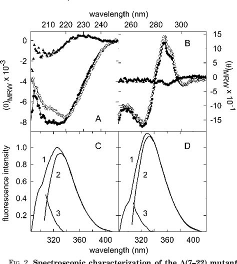 Figure 1 From Deletion Of The Nh2 Terminal β Hairpin Of The Ribotoxin α