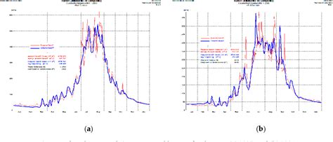 Figure 1 From Assimilation Of Snowmelt Runo ﬀ Model Srm Using