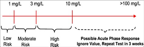 Clinical Interpretation Of CRP For Cardiovascular Risk Prediction Download Scientific Diagram