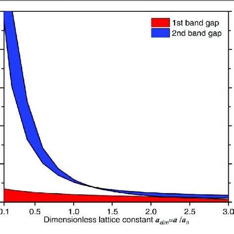 The Flexural Wave Band Gaps Characteristics With Different Download Scientific Diagram