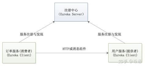Springcloud源码分析之eureka Client 知乎