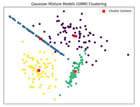 Guida Introduttiva Agli Algoritmi Di Clustering