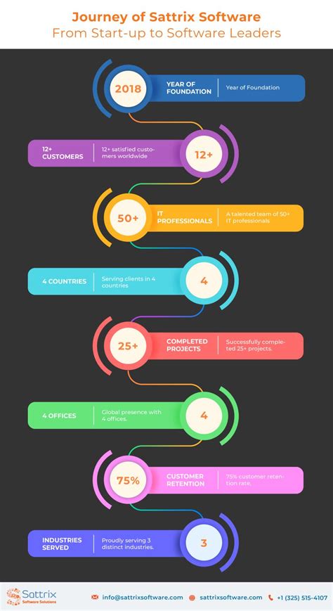 Sattrix Software Solutions On Linkedin Customsoftware