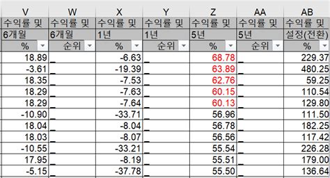 펀드매니저 Vs Sandp500 지수 대결 연 복리수익률 10 내기 Soyoja Blog