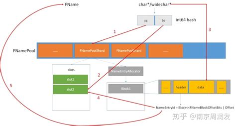 Ue4 Fname原理分析 知乎