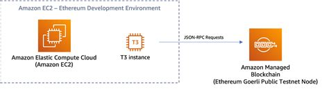 How To Deploy An Ethereum Development Environment Using Amazon Ec2 And