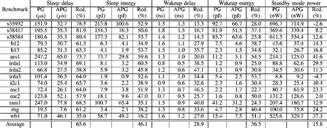 Table Iv From Design And Optimization Of Power Gated Circuits With Autonomous Data Retention