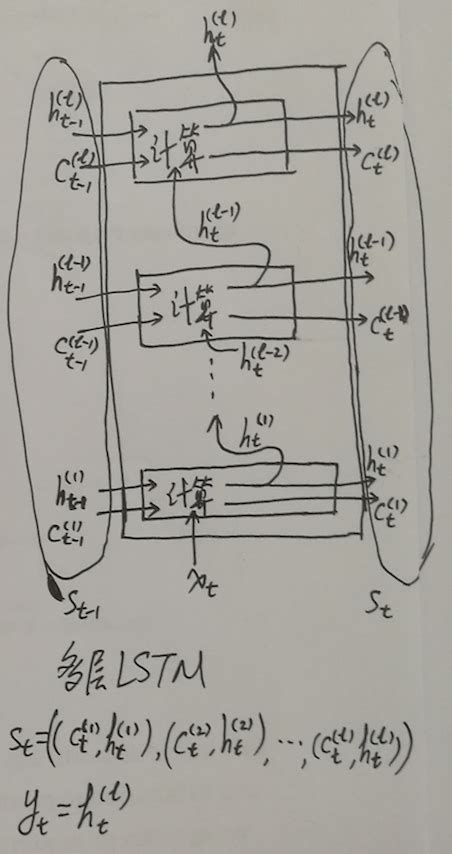 Rnn Output State Lstm Csdn