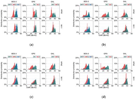 Remote Sensing Free Full Text Performance Of Smartphone Bds 3 Gps Galileo Multi Frequency