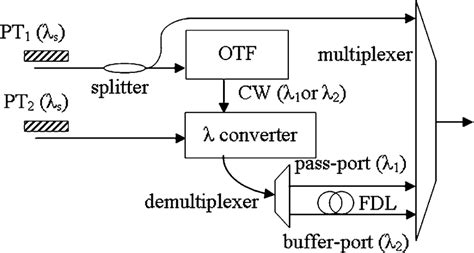 Operation Schematic For The All Optical Buffer Pt Packet Otf Download Scientific Diagram