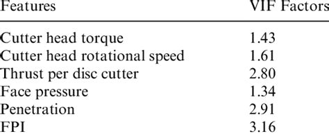 Summary Of The Vif Factors Of Multiple Linear Regression Model