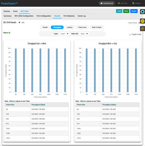 Rfc 2544 Network Testing On Packetexpert™ 100g Gl Communications Inc