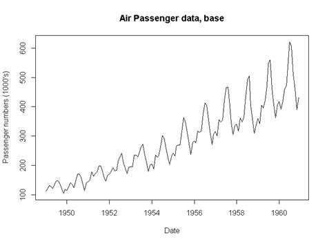 Ggplot2 What Is The Difference Between Autoplot Function And Plot