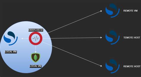 Question About Cluster Graylog Central Peer Support Graylog Community