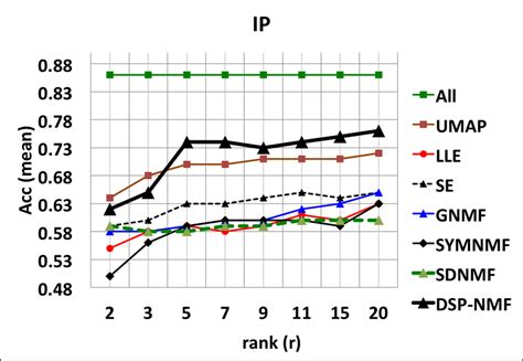 average svm accuracy acc of different nmf based and manifold based